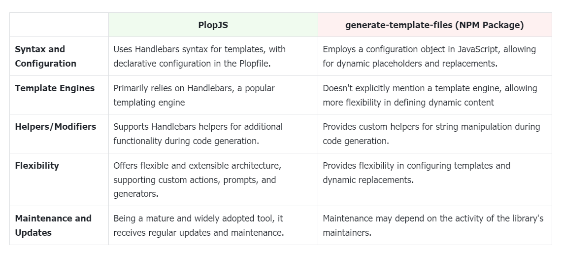 How To Create Code Generation Templates With Plopjs Generate Template Files